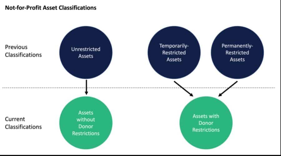 Demystifying Non-Profit Asset Classifications | Accounting Resources Inc